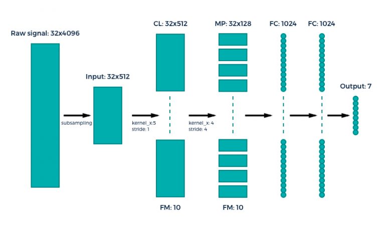 Using Machine Learning & LSTM for Classifying EEG Signals - Azoft