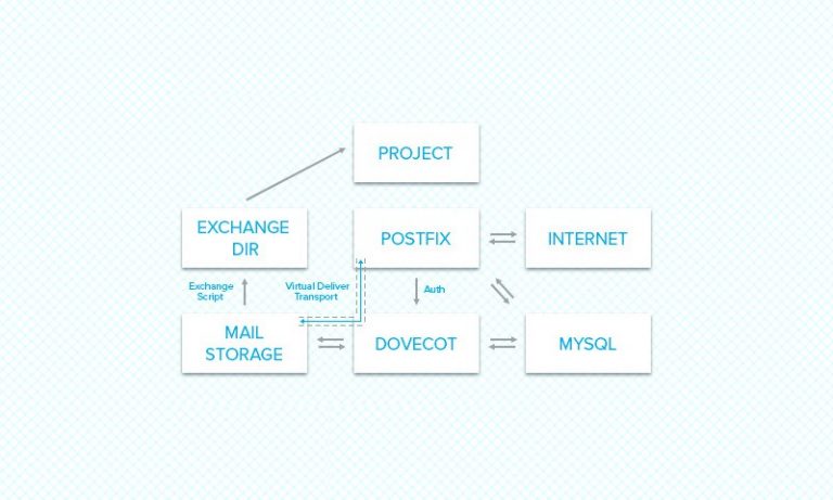 Postfix Configurations for Custom Mail Server - Azoft