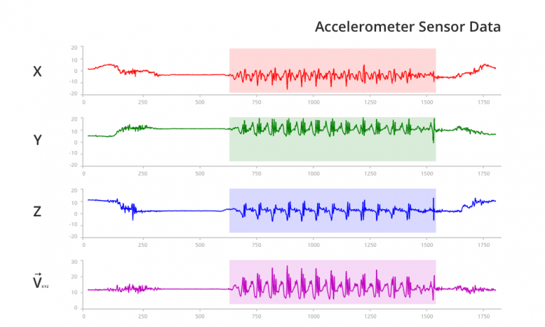 LSTM Neural Network for Accelerometer Data Processing - Azoft