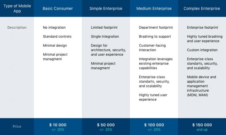 5 Easy Steps to Plan Budget for Mobile App Development - Azoft