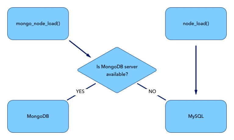 Using MongoDB to Optimize Drupal Performance - Azoft