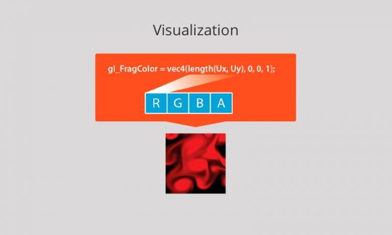 How to Make Fluid Dynamics Simulation on the GPU - Azoft