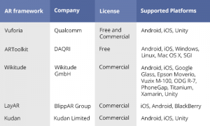 Five Top Augmented Reality Tools for Creating AR Applications - Azoft