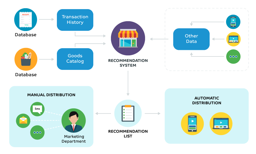 Artificial Intelligence in Retail: AI System to Boost Sales - Azoft Artificial Intelligence in Retail: AI System to Boost Sales - Azoft