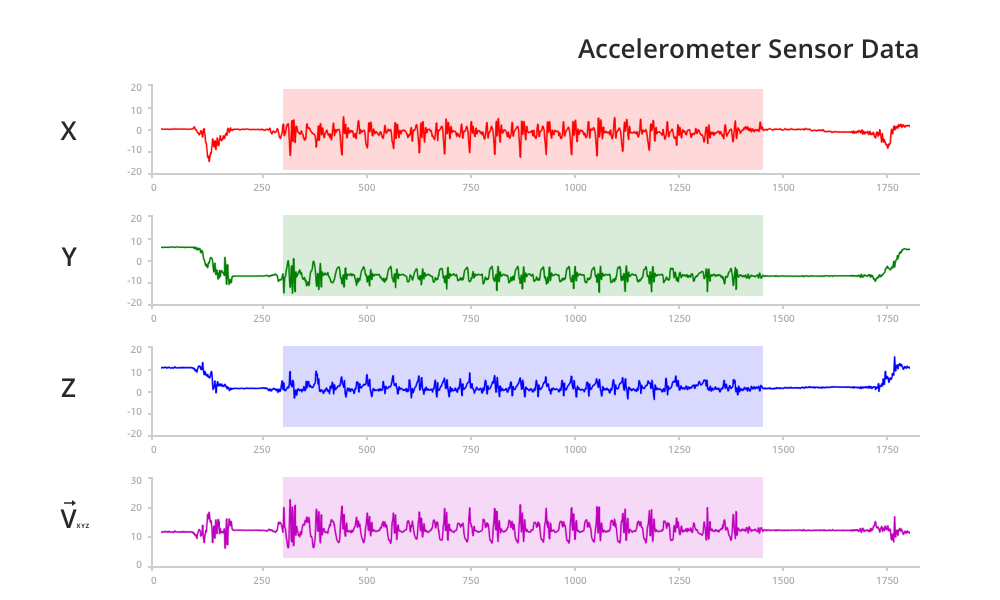 LSTM Neural Network for Accelerometer Data Processing - Azoft
