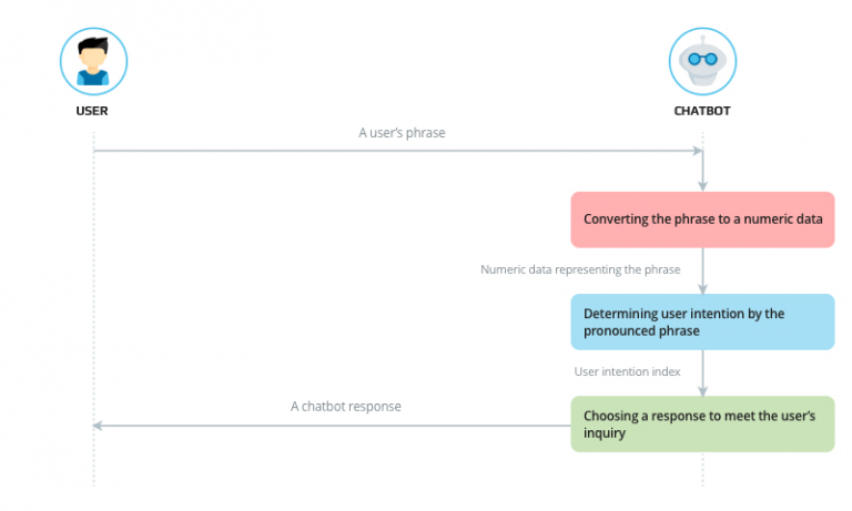 Machine Learning Chatbots: Buiding Customer Support Chatbot - Azoft