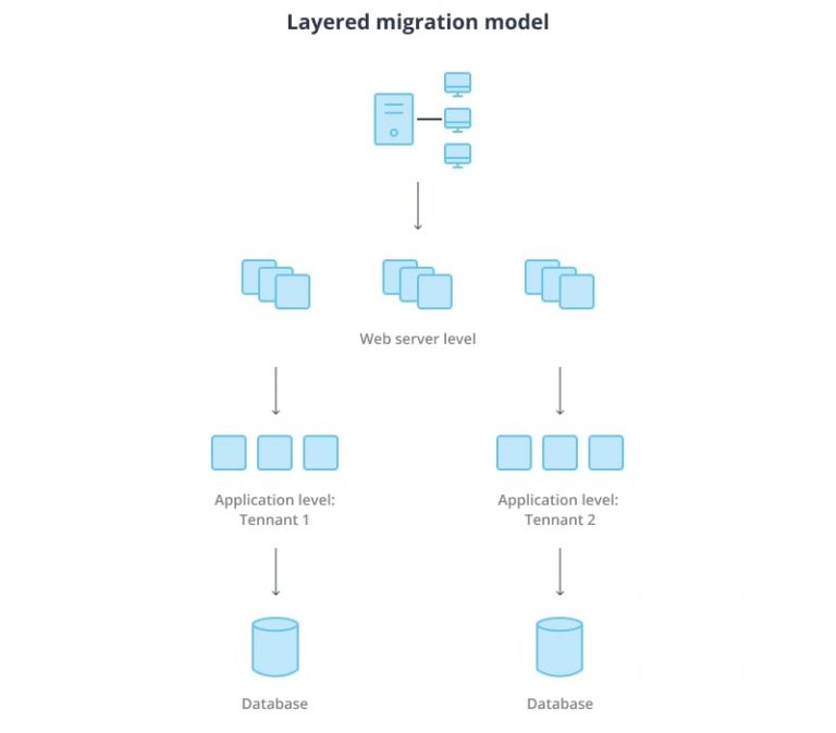 Cloud Migration Guide: Migration Models and Strategies