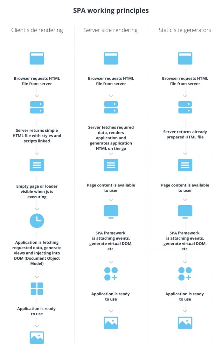 What is a single page application (SPA) – Azoft