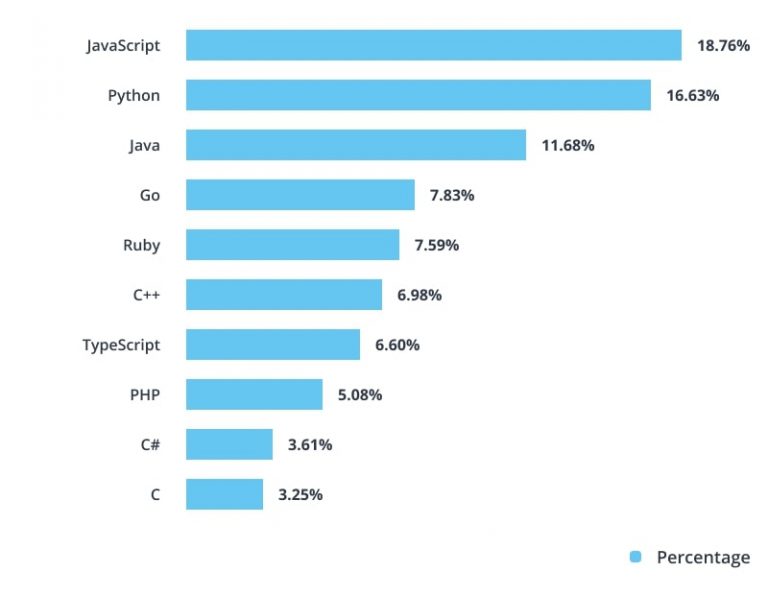 Programming Languages Ranking: Most Popular for 2021 - Azoft