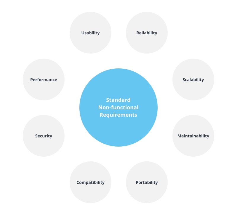 Non Functional Requirements In Software Development Azoft