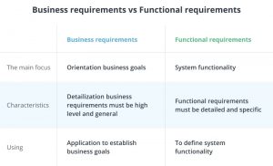 Functional vs Non Functional Requirements in Software Development