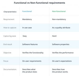 Functional vs Non Functional Requirements in Software Development