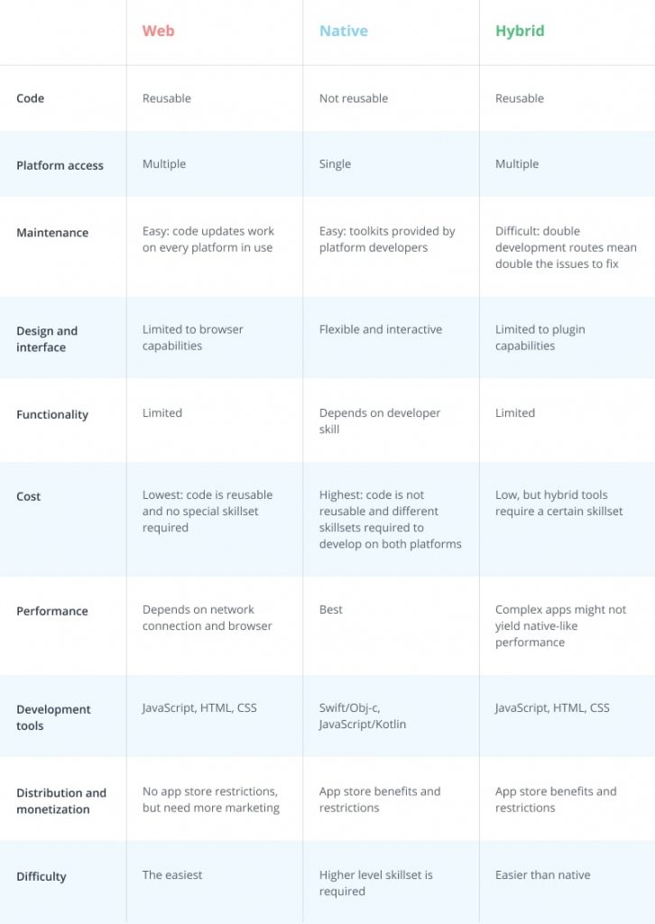 Native Apps vs Hybrid Apps vs Web Apps