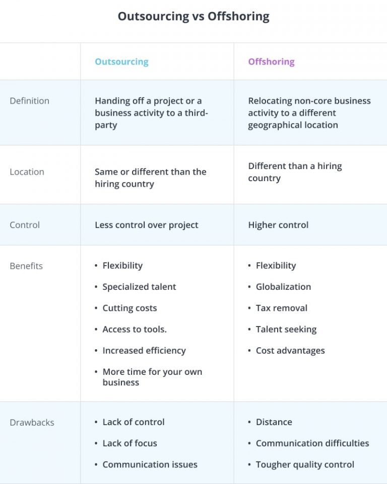 Outsourcing vs Offshoring: Differences, Advantages & Disadvantages | Azoft