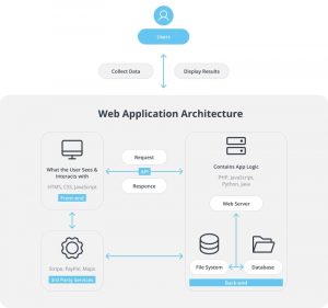Web Application Architecture: Types & Components | Azoft